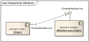 Design Codes: UML 2.0 Component Diagrams – Modeling the System Logical Architecture
